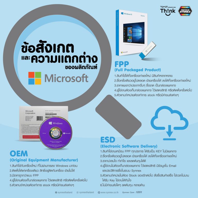 ความแตกต่างของผลิตภัณฑ์ Microsoft - Save Mak